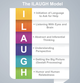 Social Thinking Frameworks: ILAUGH Model